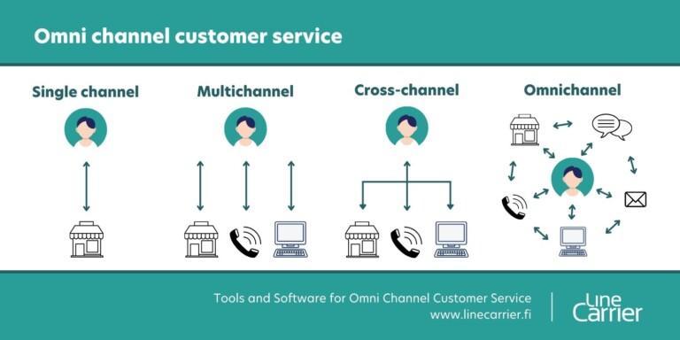 Omni Channel Customer Service – Seamless Multichannel Experience